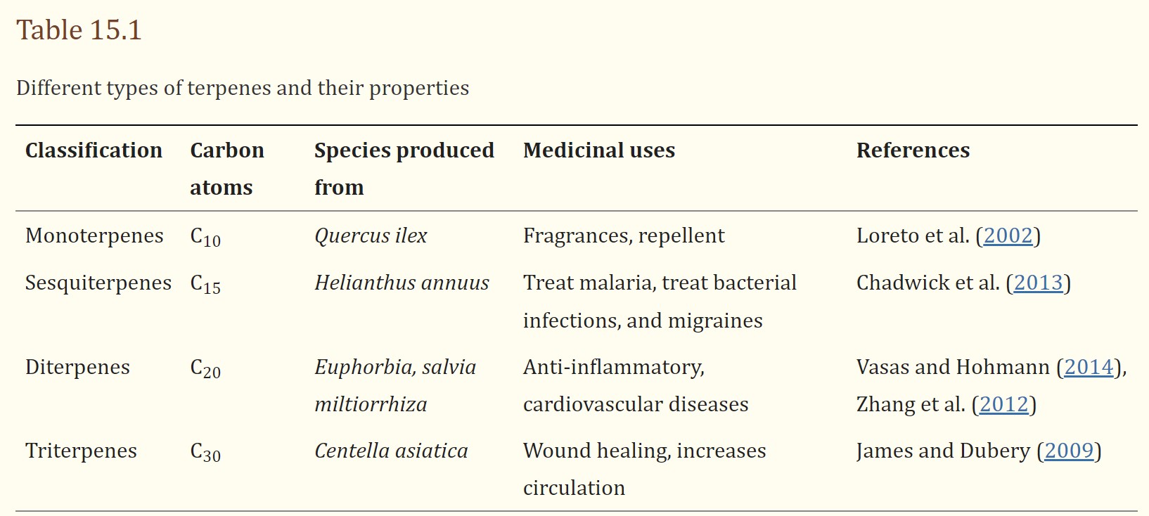 Botanical Terpenes are Natural Healing Power - TreesTerps.com
